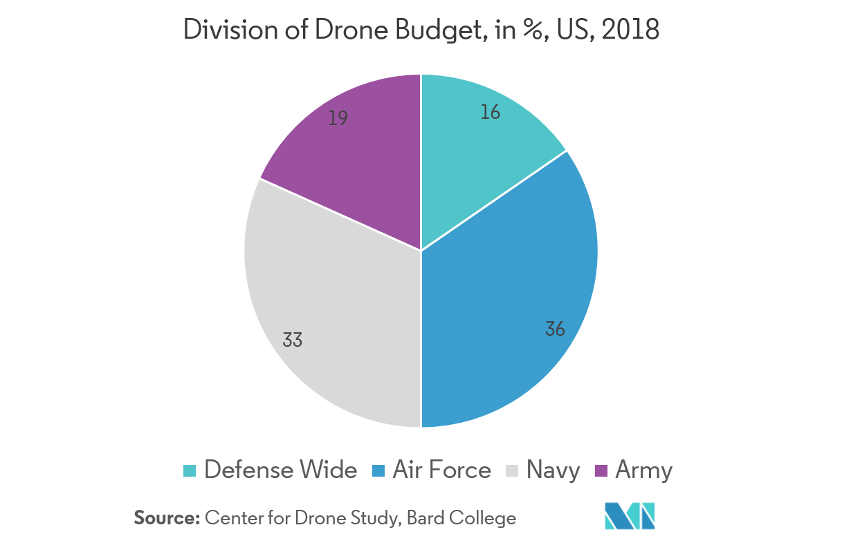 AI in Modern Warfare Market Size & Share Analysis - Industry Research Report - Growth Trends